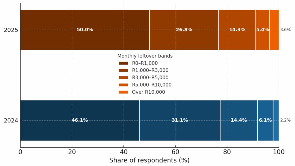 The State of South African Households: Findings from the 2025 Economic ...